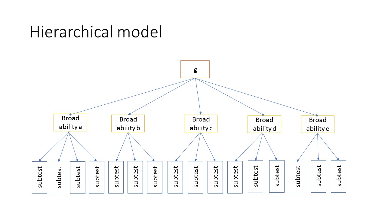 Beyond Iq Is Chc A Hierarchical Or A Bi Factorial Model Of Intelligence