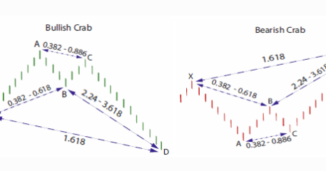 Teknik Analiz Formasyonlar: Yengeç Formasyonu (Crap Pattern)