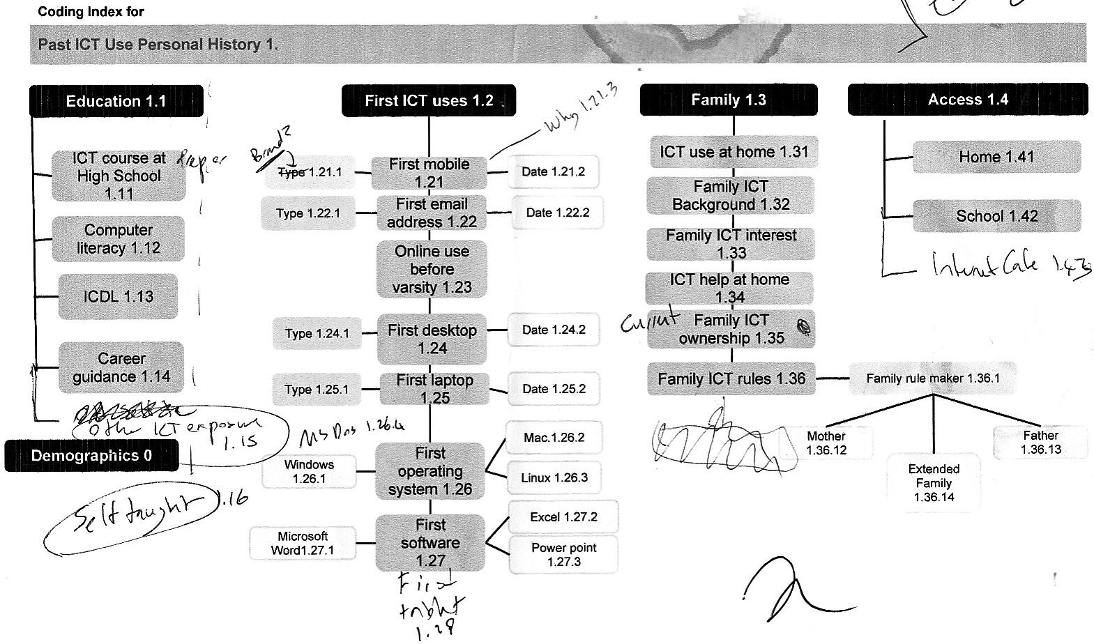 Scribbled changes to the previous coding index for Past ICT Use 1 (30 ...