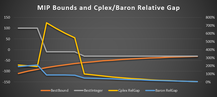 Yet Another Math Programming Consultant: MIP Gap Artifacts