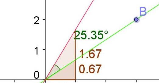 Geometría analítica y álgebra: Ángulos