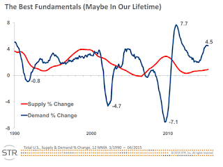 Calculated Risk: STR on Hotels: "The Best Fundamentals (Maybe in Our ...