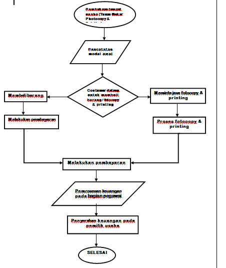 windi: Meneliti Kegiatan UKM pemasaran “Tunas Mekar Photocopy dan ...