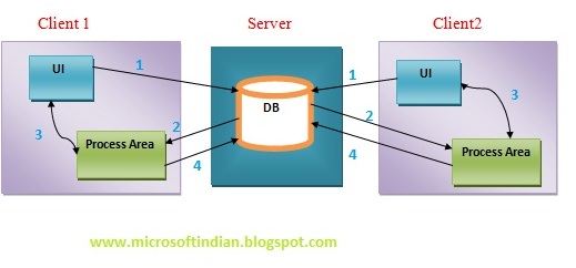 Sampath: Disconnected Architecture:-