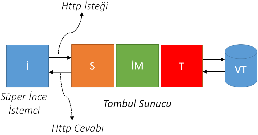 Binnur Kurt's Blog: Spring MVC Çatısı Kullanarak Web Uygulaması Geliştirmek
