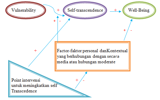 fenny's world: MAKALAH PAMELA G.REED - SELF TRANSCENDENSE THEORY