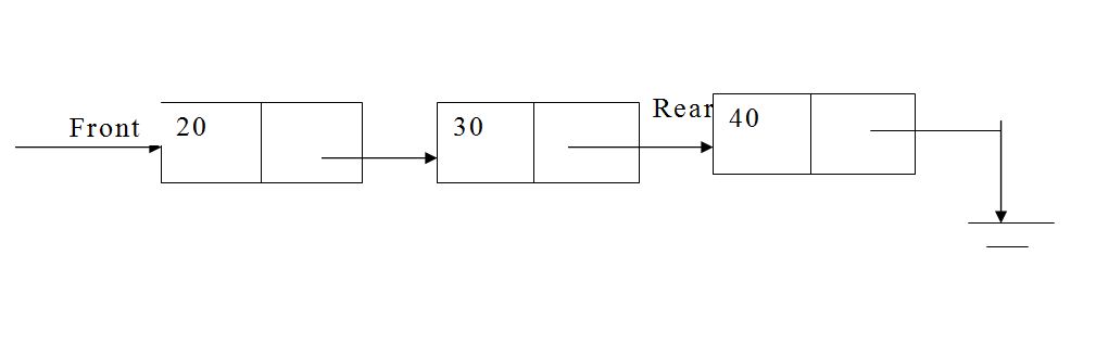 Data Structure And Algorith Algorithm To Perform Enqueue And Dequeue Operation Of The Linked