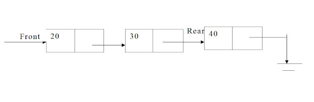 Data Structure And Algorith Algorithm To Perform Enqueue And Dequeue