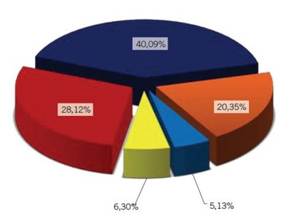 Al día en economía.: La cuota de mercado.