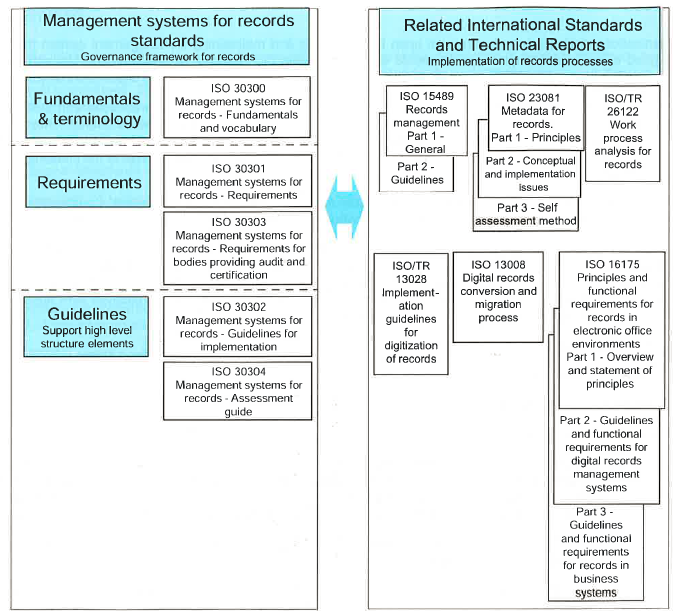 Facetation: ISO/FDIS 30300 Information and documentation -- management ...