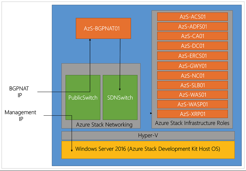 ASDK Journey (4) - 運作環境及架構概述 ~ 不自量力 の Weithenn