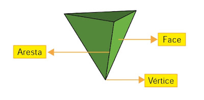 Pedagogas da paz: Prisma, Pirâmides, face, vértice e aresta