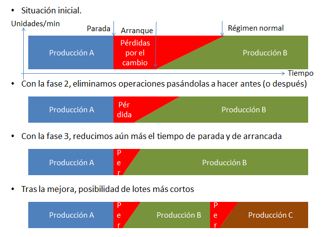 SMED: Una buena manera de empezar un proyecto global de Mejora Continua