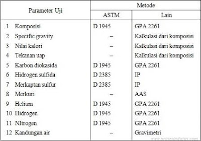 Sifat-Sifat Gas Alam dan Pengujian Komposisinya - Proses Industri
