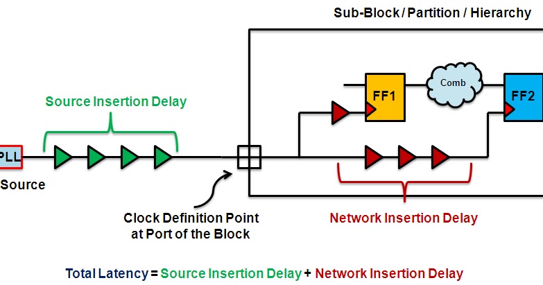 VLSI SoC Design: Clock Jargon: Important Terms
