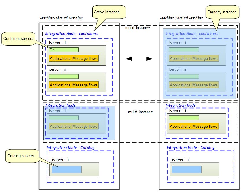 IBM Hybrid Cloud Integration Connectivity Corner: HA Cache deployment ...