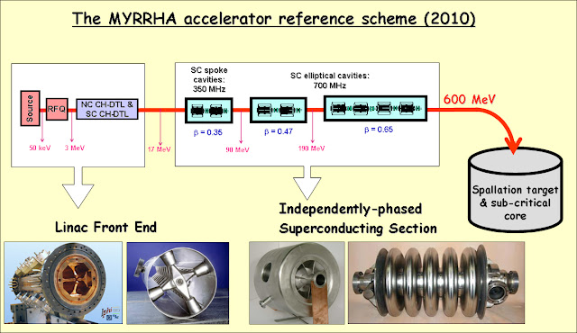 Al Fin: Solving Nuclear Waste: Accelerator Driven Transmutation Reactor