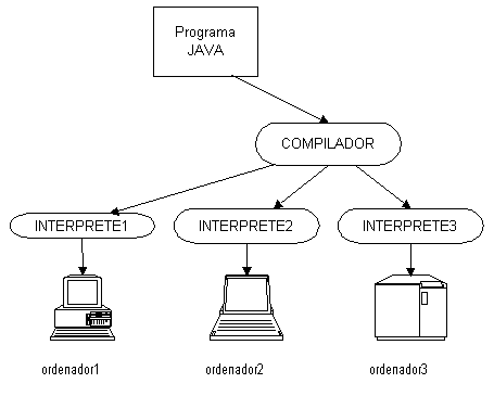 1.4 Tipos de interpretes