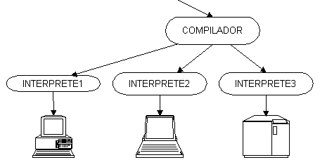 1.4 Tipos de interpretes