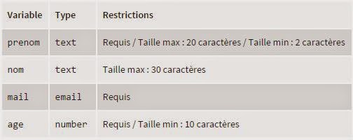 Validation de formulaire simplifiée avec AngularJS ~ Galsen Coder's
