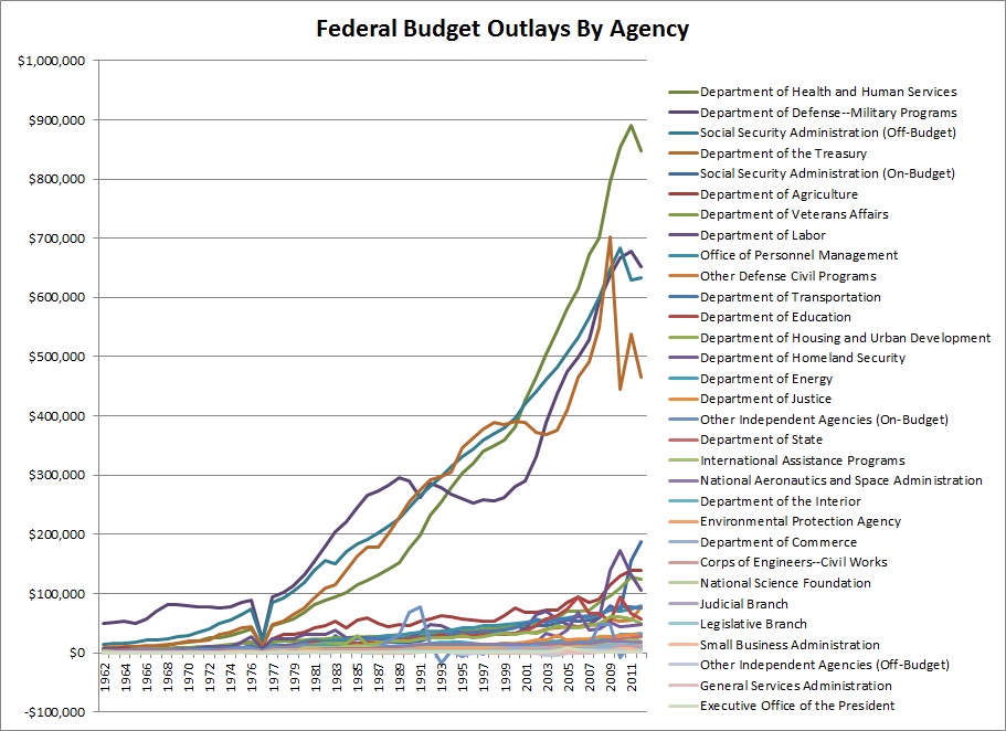 The Born Again Debtor: Historical Budget Tables