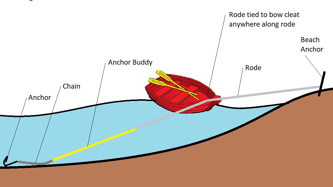 Joel's Navigator Site: Nearshore Anchoring using an Anchor Buddy