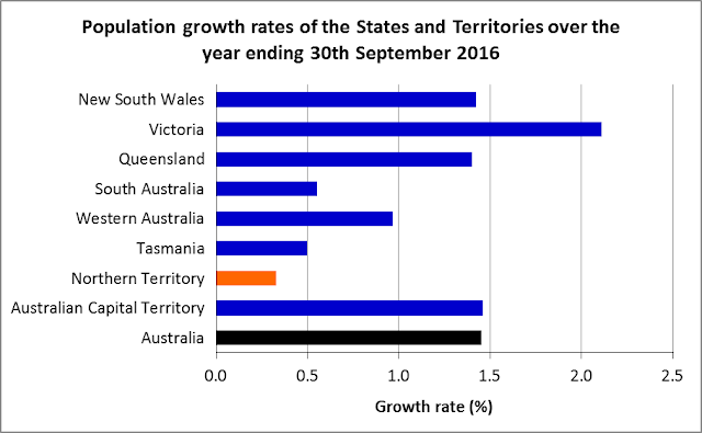 Demography North: Territory Population Update