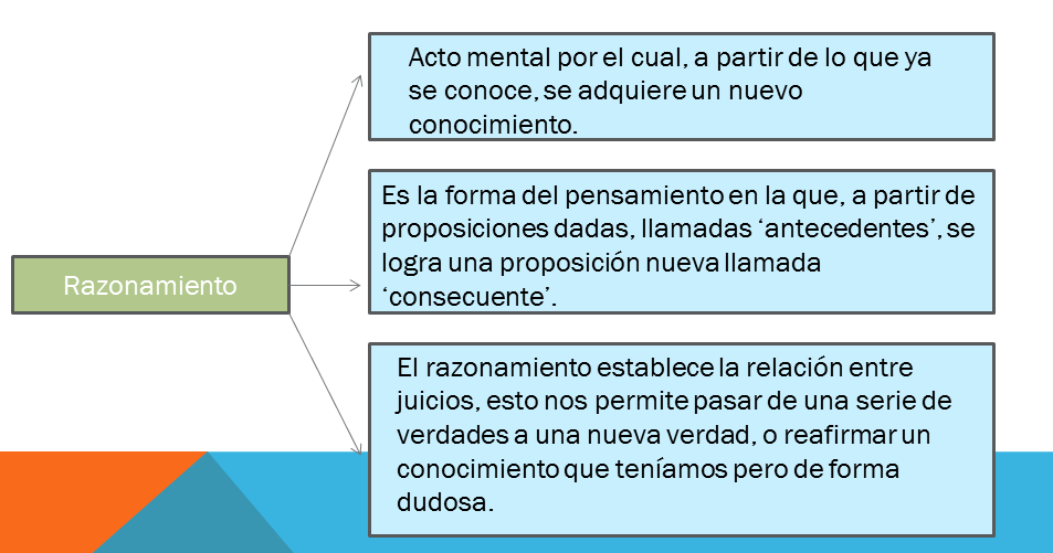 Lógica : EL RAZONAMIENTO
