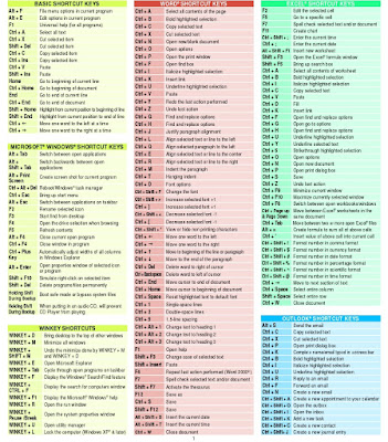 All Shortcut keys of Computers for Competitive exams