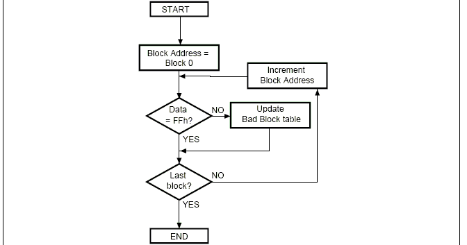 Jeonghun (James) Lee: NAND BBM(Bad Block Management)