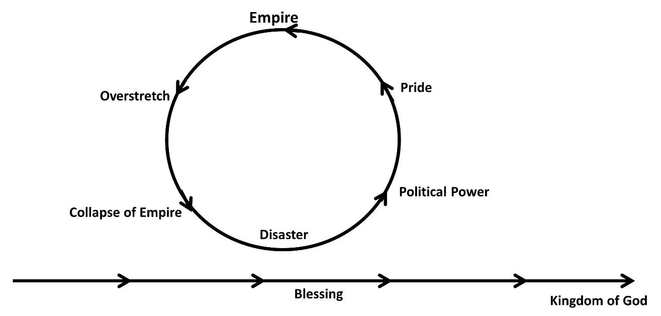 Blessed Economist: Empire and Remnant