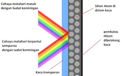 Bagaimana Cara Kerja Cermin | ILMUPEDIA