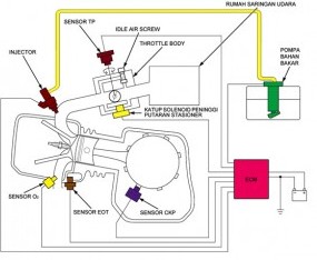 Gokugen.Net: Mengetahui Beberapa Sensor Pada Sistem Injeksi Motor Honda