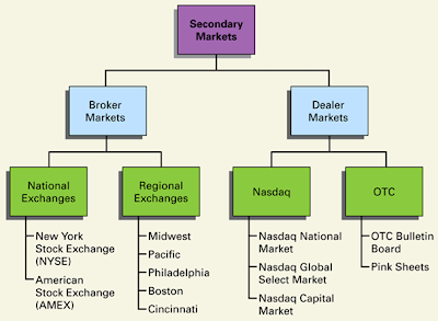 Investment in Stocks: Lesson 03: Types of markets in stocks