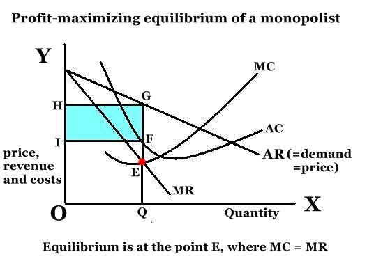 Courage to Know: Monopoly Market Situation