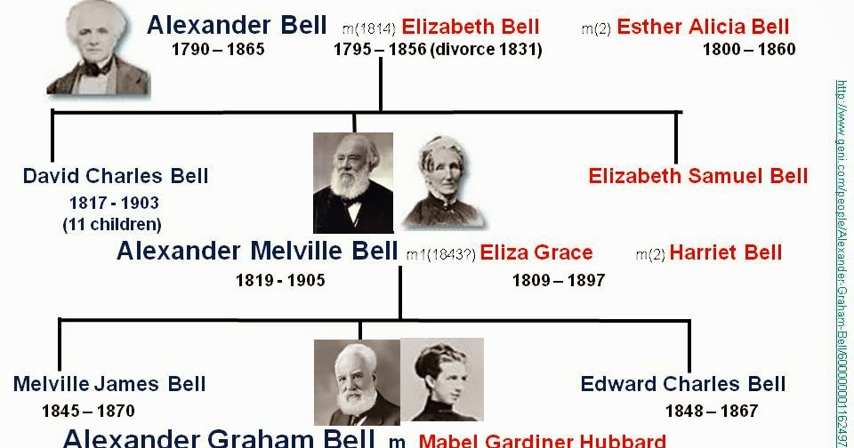 Alexander Graham Bell Family Tree