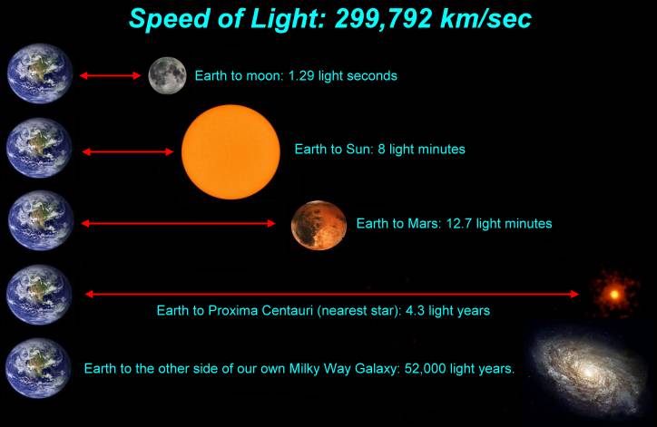 How do they measure distance in space