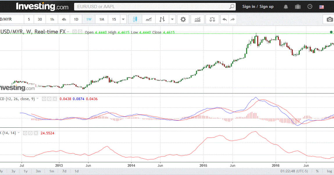 26 Usd To Myr 6 316 Usd look At The Reverse Course Usd To Myr