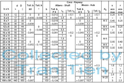 Hướng dẫn chọn then, tiêu chuẩn then, các loại then - Gia công chế tạo ...