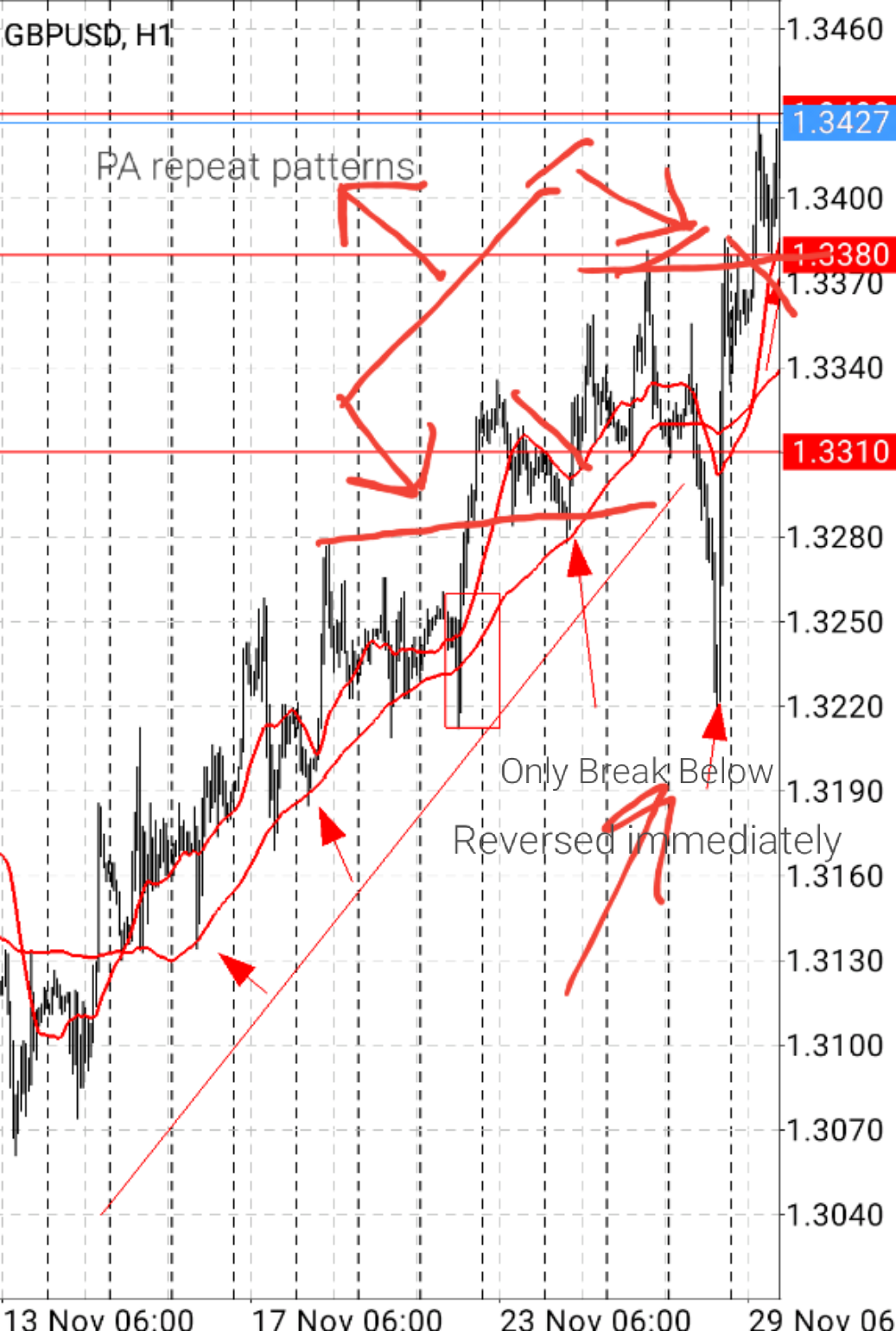 Forex trading with Ema and support & resistance l Forex trading ...