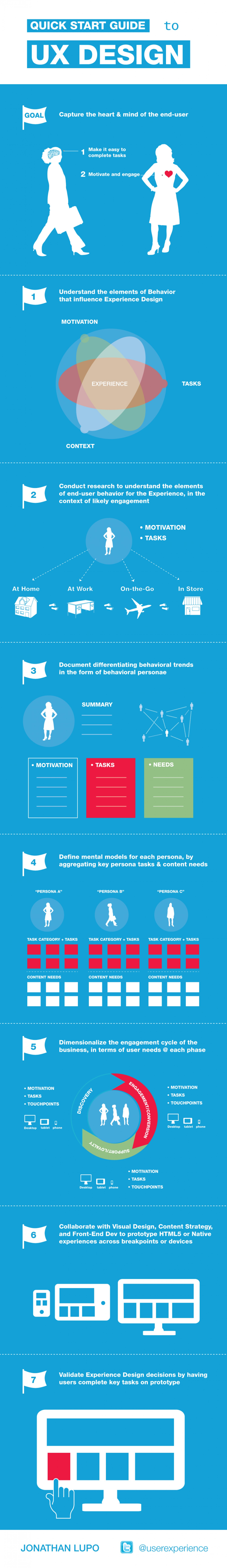 Quick Start Guide to UX Design #Infographic - iPosIts