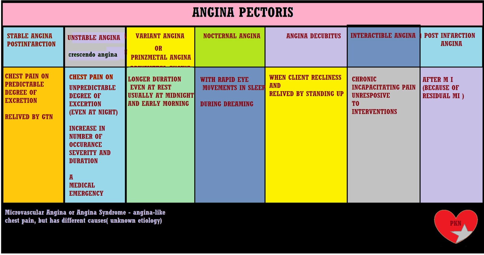 Cardiovascular and thoracic Nursing : ANGINA PECTORIS CLASSIFICTAION