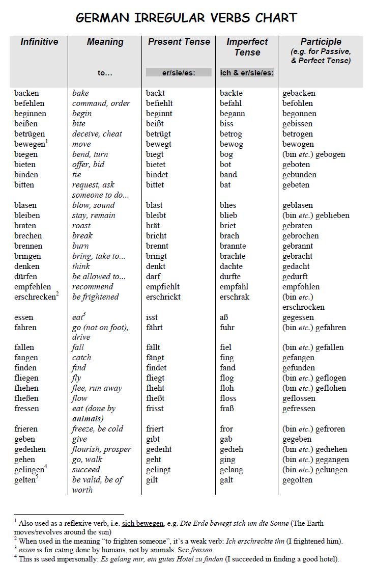 AGM JABRAN GERMAN IRREGULAR VERBS CHART