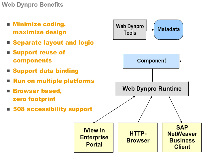 SapSystemsOfReza: TAW12 - WEB DYNPRO: INTRODUCTION