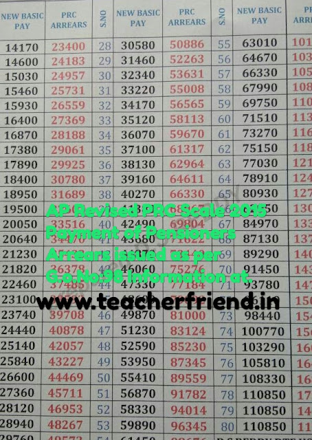 AP Revised Pay Scales 2015 Payment of Pensioners Arrears issued as per ...