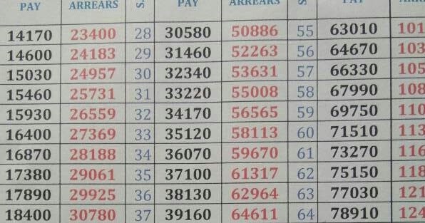 AP Revised Pay Scales 2015 Payment of Pensioners Arrears issued as per ...