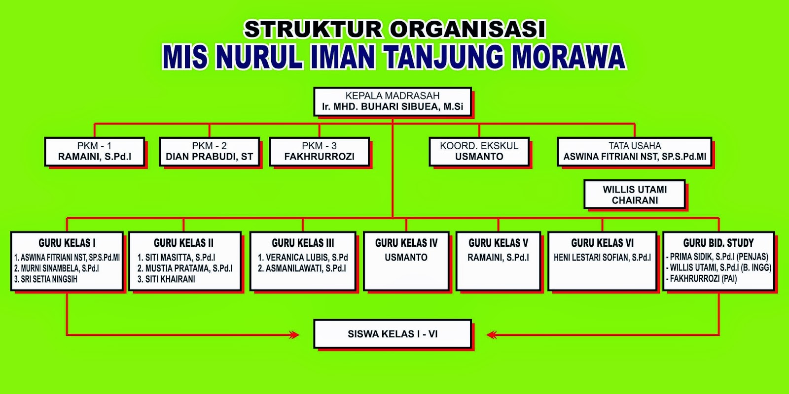 Susunan Pengurus Kelompok Kerja Madrasah - Delinewstv
