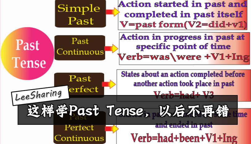 搞不清楚几时用Past Tense？这样学Past Tense，以后不再错 - Leesharing