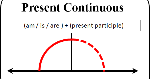 Present continuous tense (ປະຈຸບັນຕໍ່ເນື່ອງ)