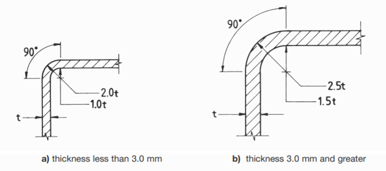 besarnya radius tekukan penampang RHS ~ Suyono Nt.'s (brief) note and draft
